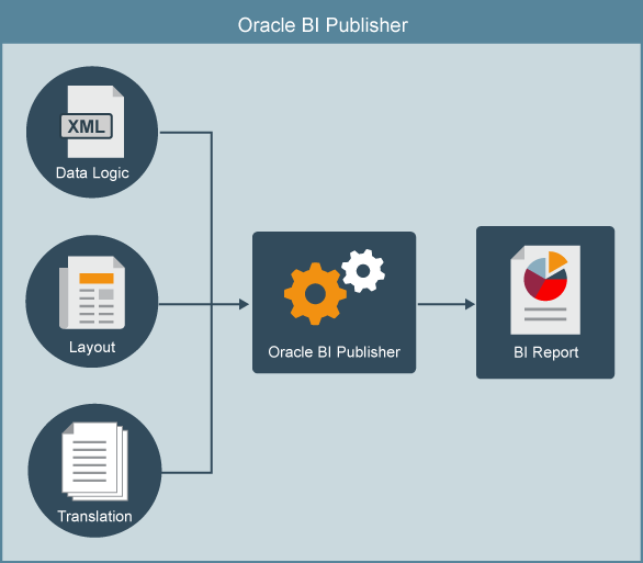 Understanding Outbound Integrations | Free Oracle Cloud Training ...
