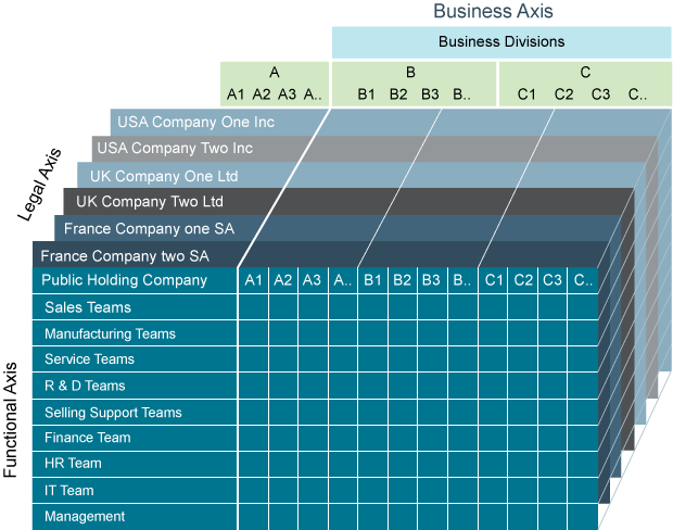 Enterprise Structures Initial Configurations Free Oracle Cloud