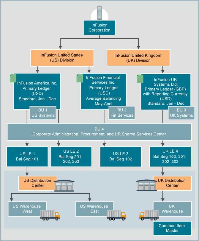 Enterprise Structures Initial Configurations | Free Oracle Cloud ...