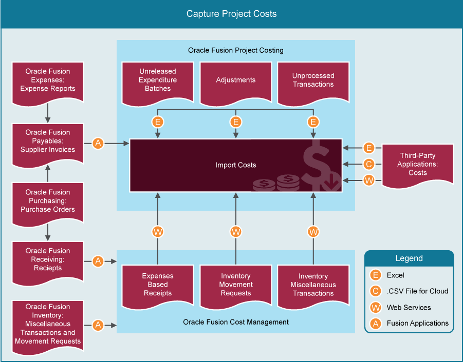 Capturing Project Cost | Free Oracle Cloud Training | Oracle LaunchPad