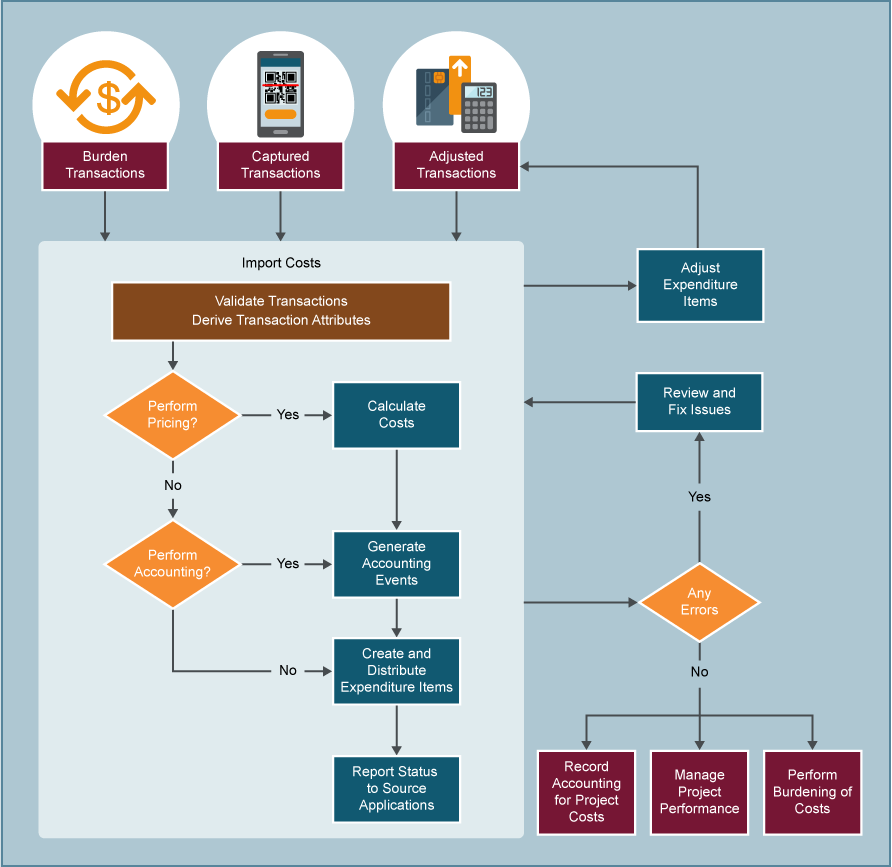 Processing Project Cost | Free Oracle Cloud Training | Oracle LaunchPad