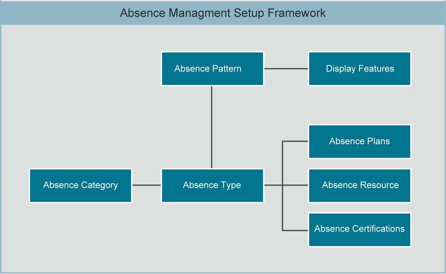 Absence Setup Framework | Free Oracle Cloud Training | Oracle LaunchPad