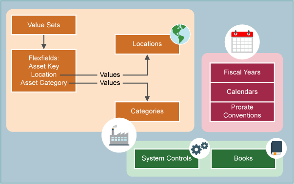 Implementing Assets Procedure Free Oracle Cloud Training Oracle