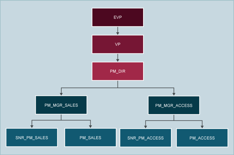 Explaining Loading Work Structures | Free Oracle Cloud Training ...