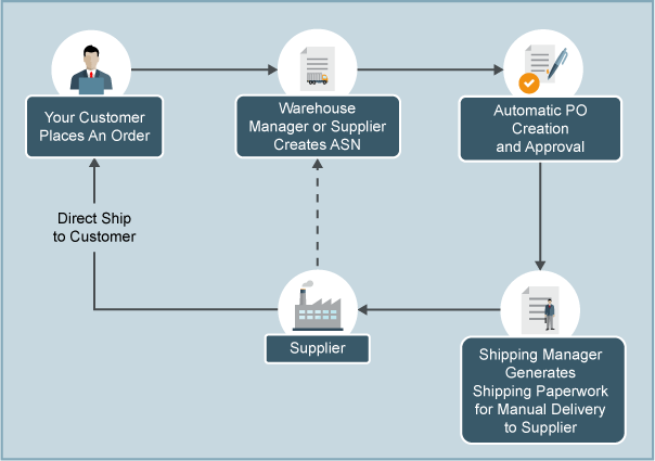 Executing Shipping Documents | Free Oracle Cloud Training | Oracle LaunchPad
