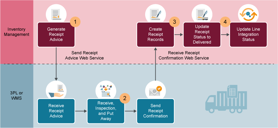 Integrating With 3PL and Warehouse Management Systems | Free Oracle Cloud Training | Oracle ...