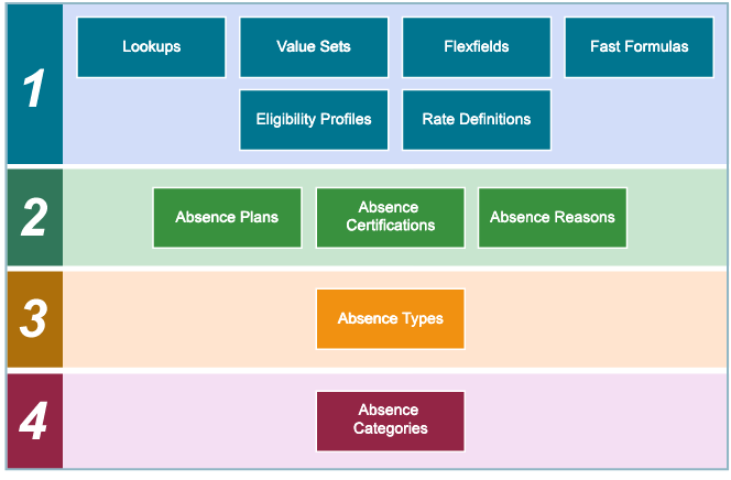 Implementing Absence Management Overview | Free Oracle Cloud Training ...